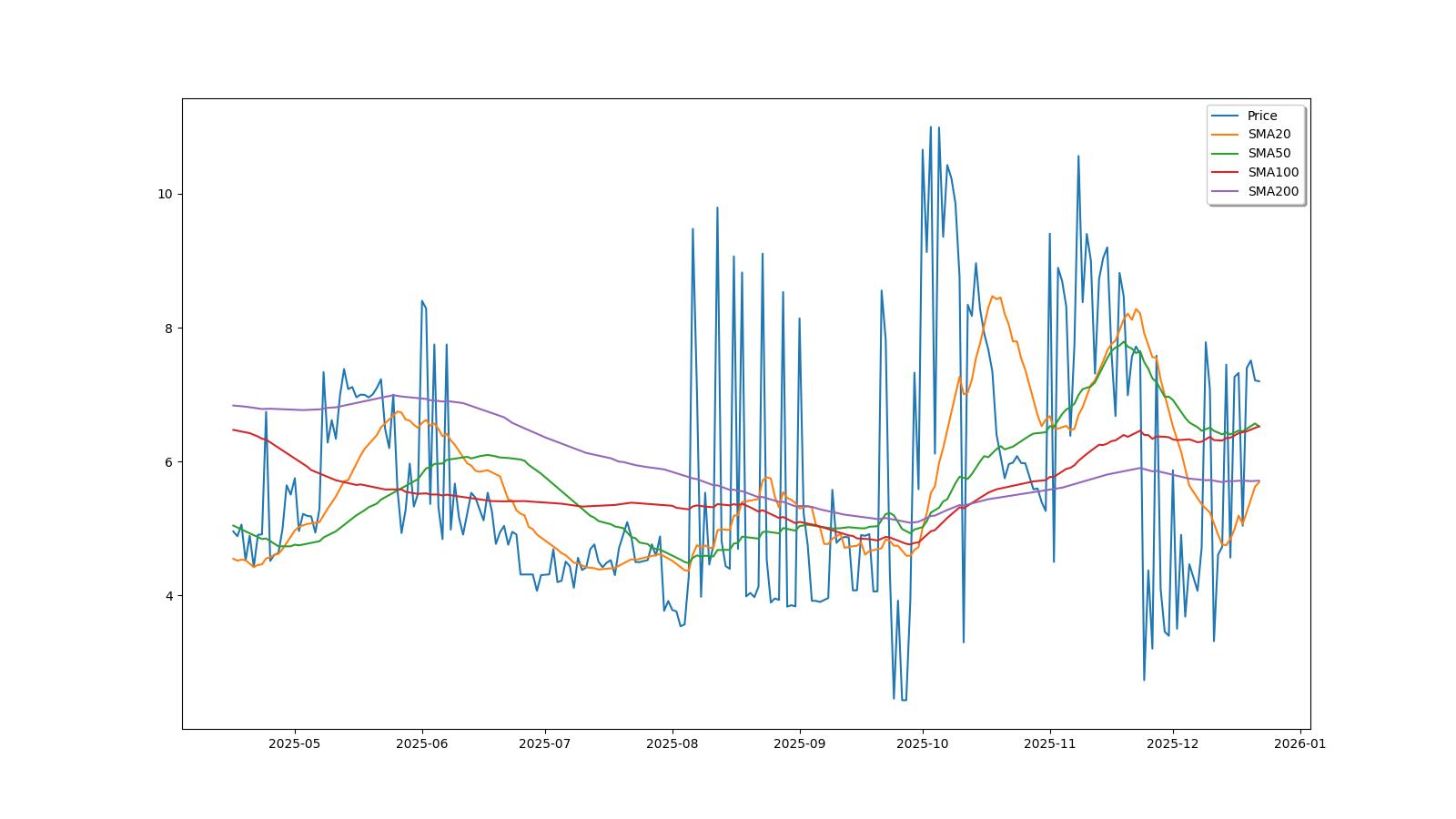 Unobtanium Simple Moving Averages