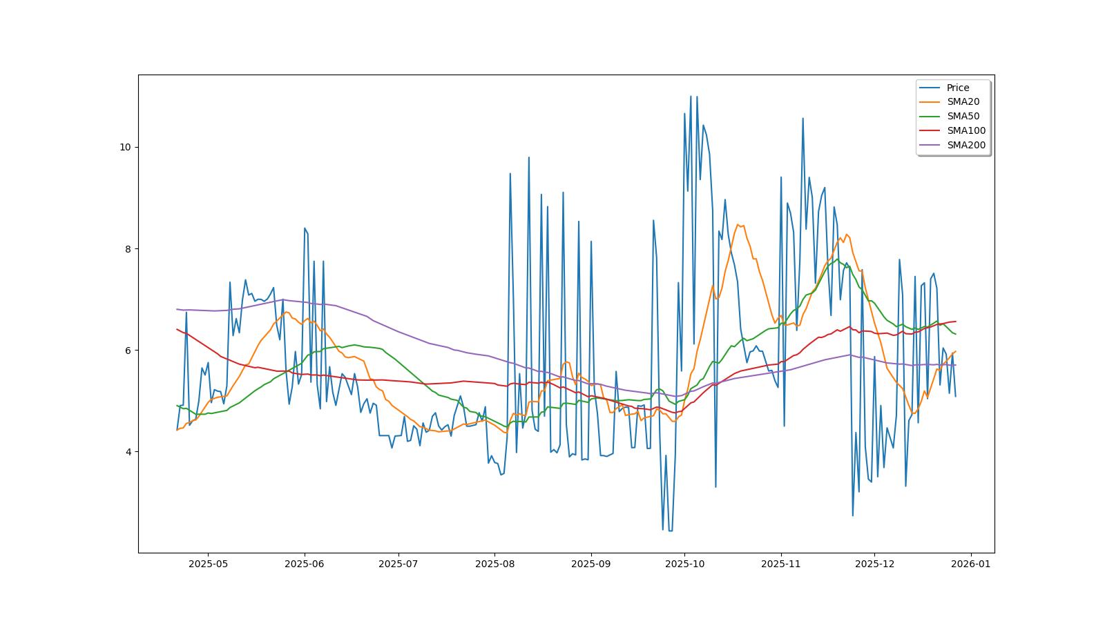 Unobtanium Simple Moving Averages