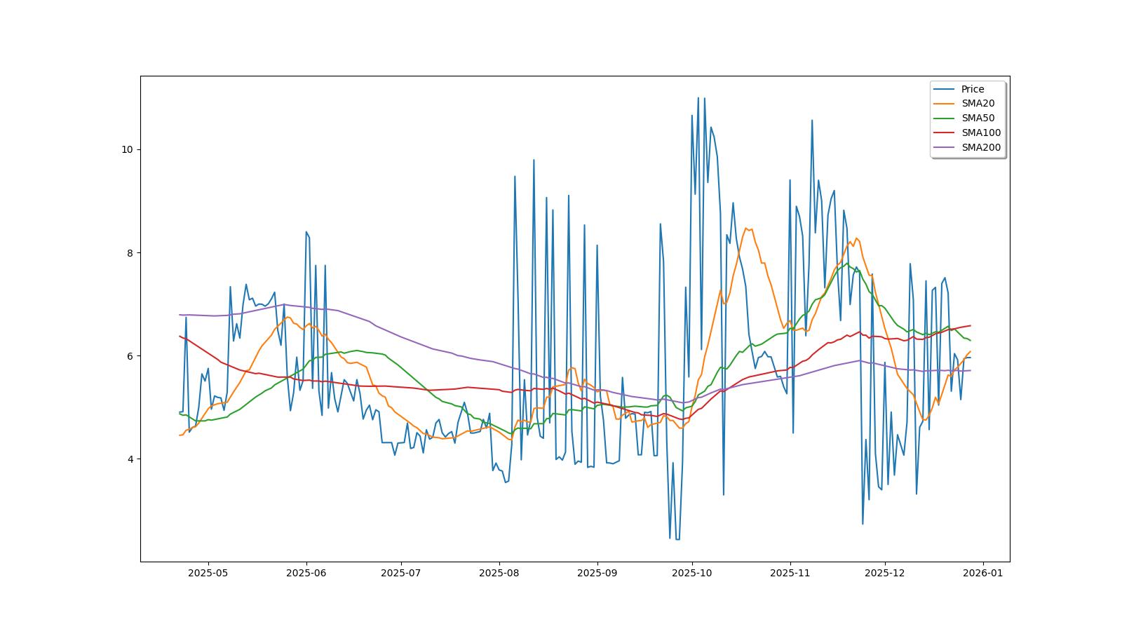 Unobtanium Simple Moving Averages