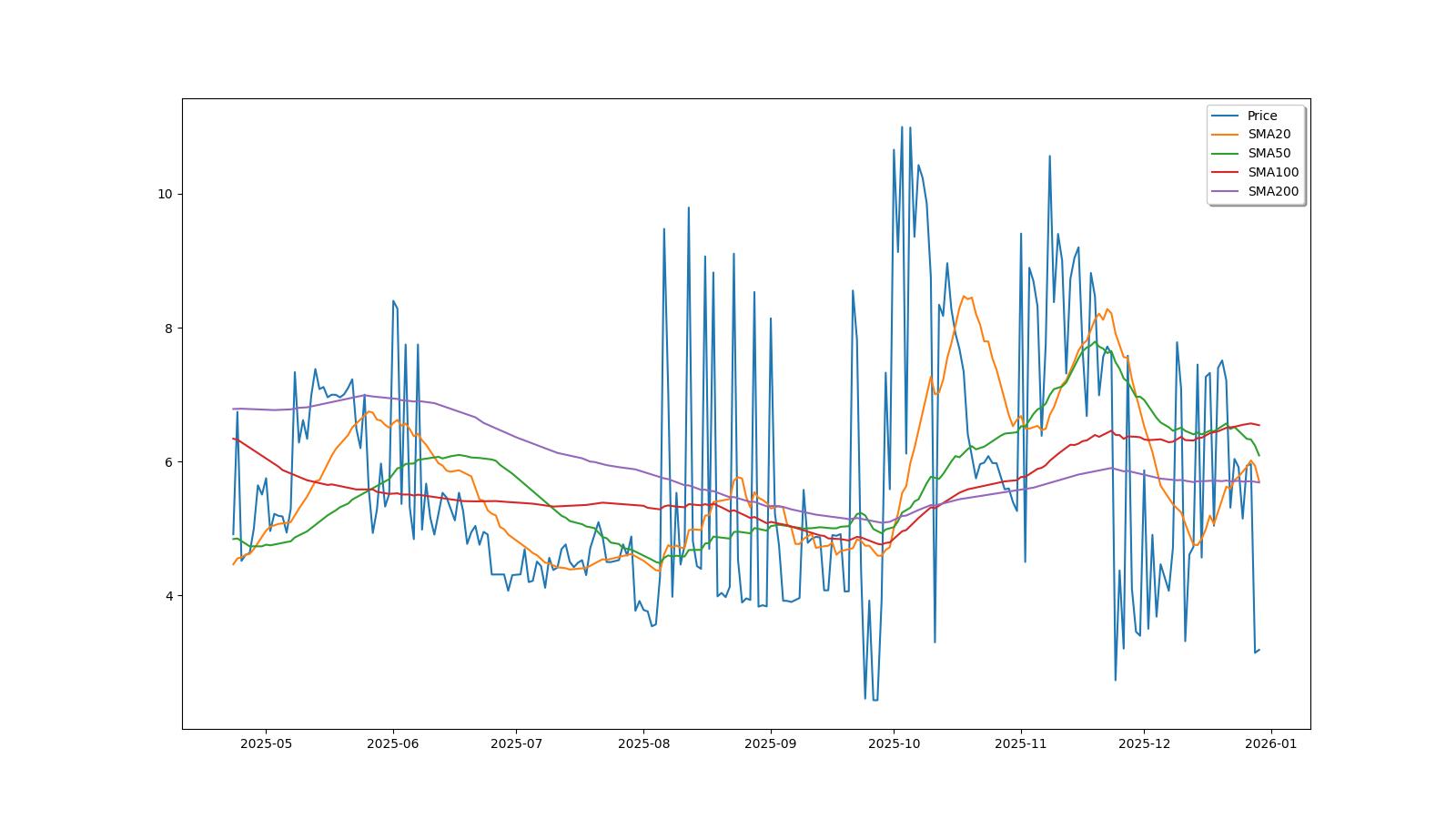 Unobtanium Simple Moving Averages