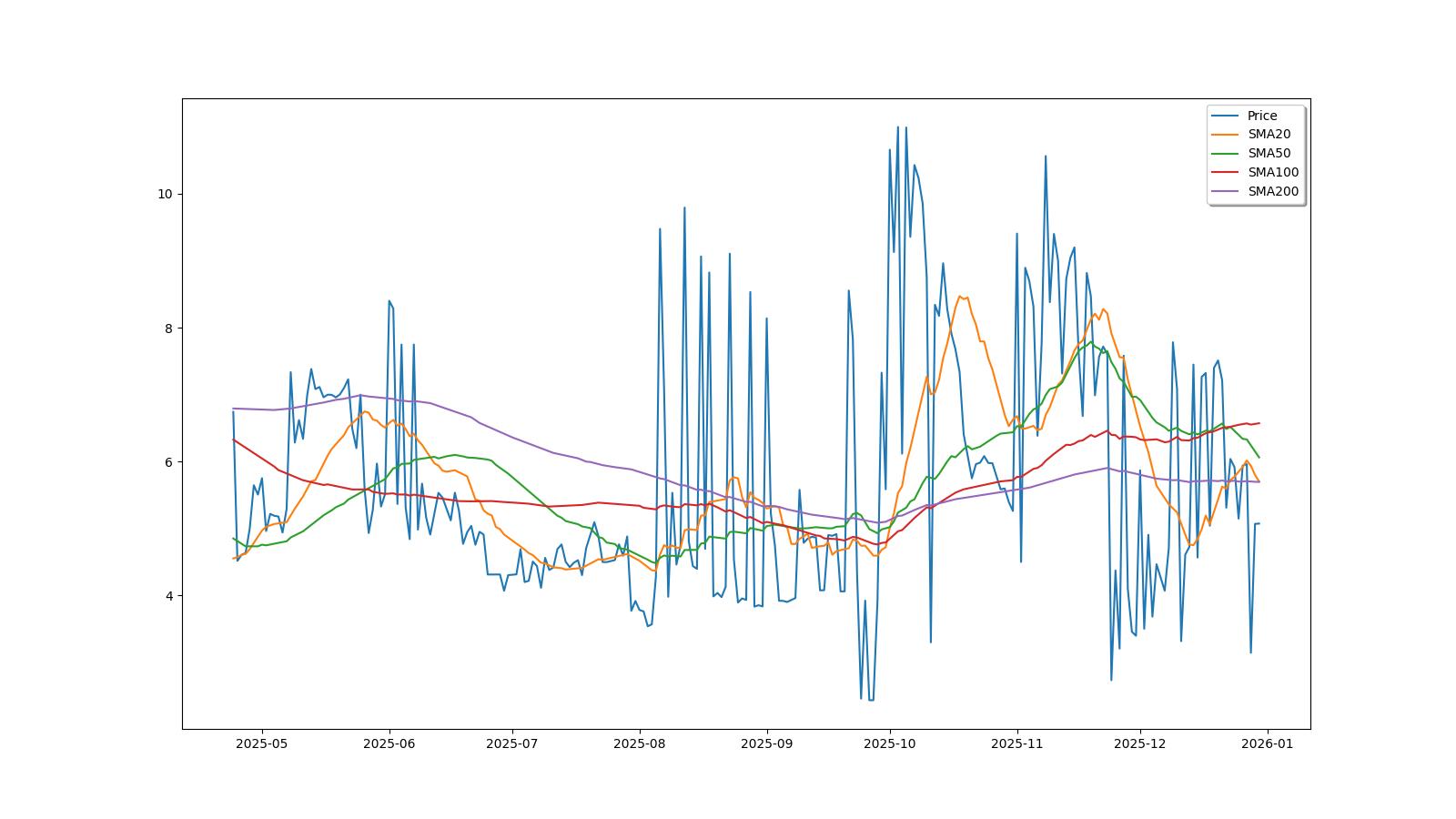 Unobtanium Simple Moving Averages