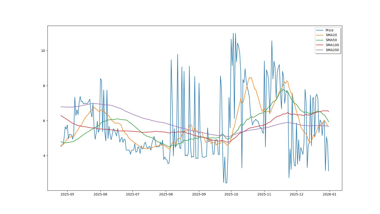 Unobtanium Simple Moving Averages