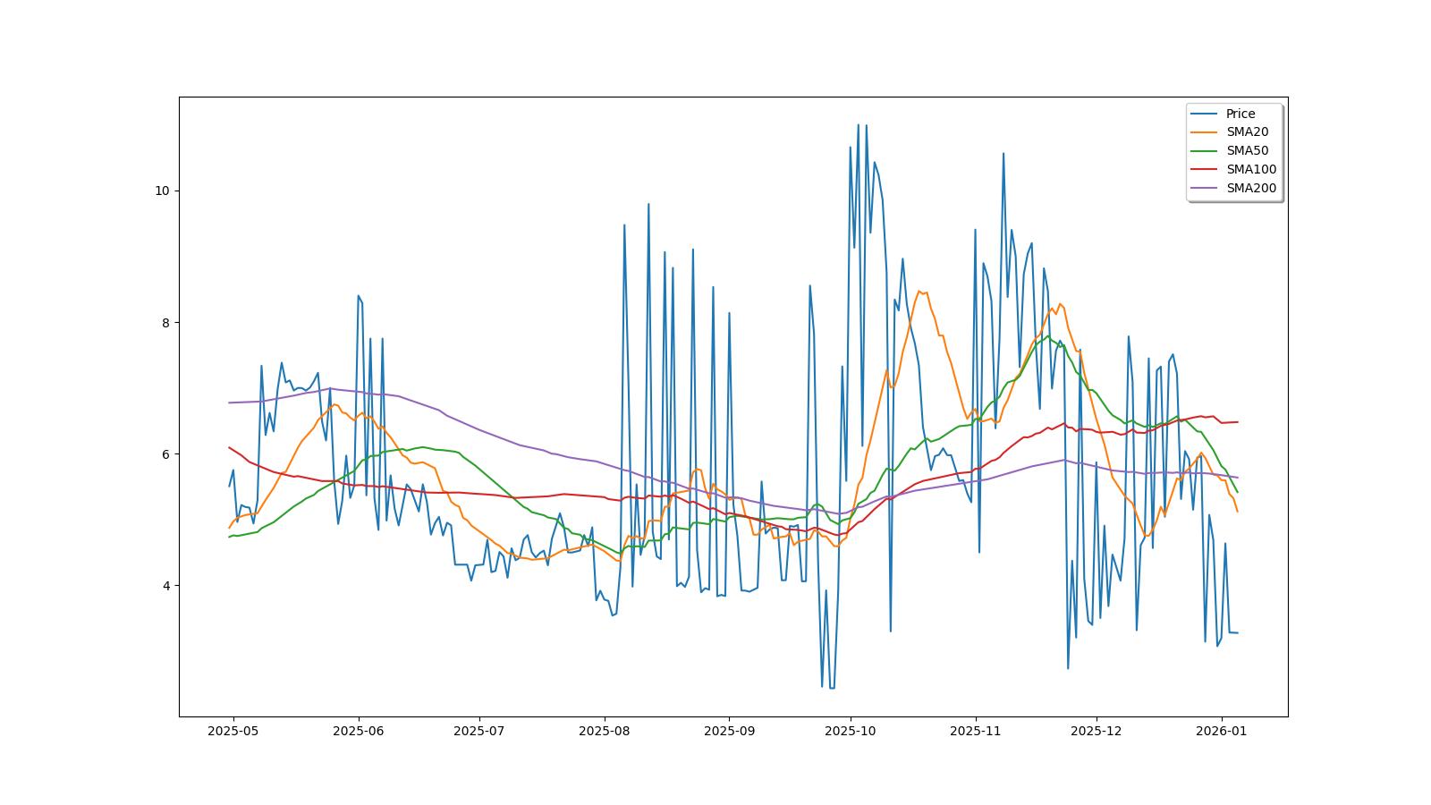 Unobtanium Simple Moving Averages