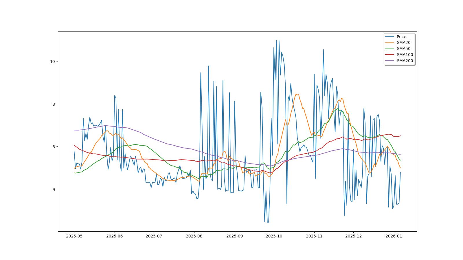 Unobtanium Simple Moving Averages