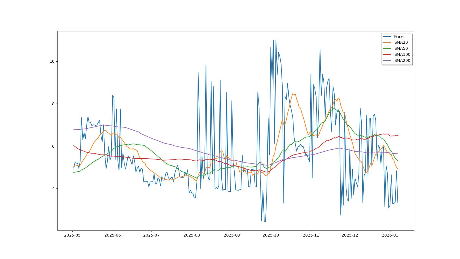 Unobtanium Simple Moving Averages