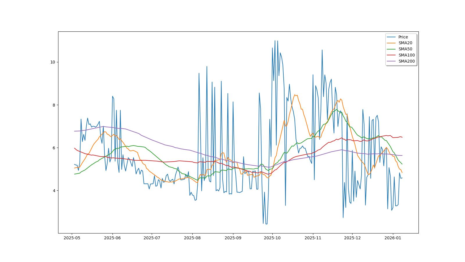 Unobtanium Simple Moving Averages