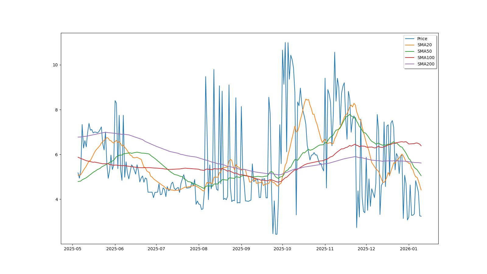 Unobtanium Simple Moving Averages