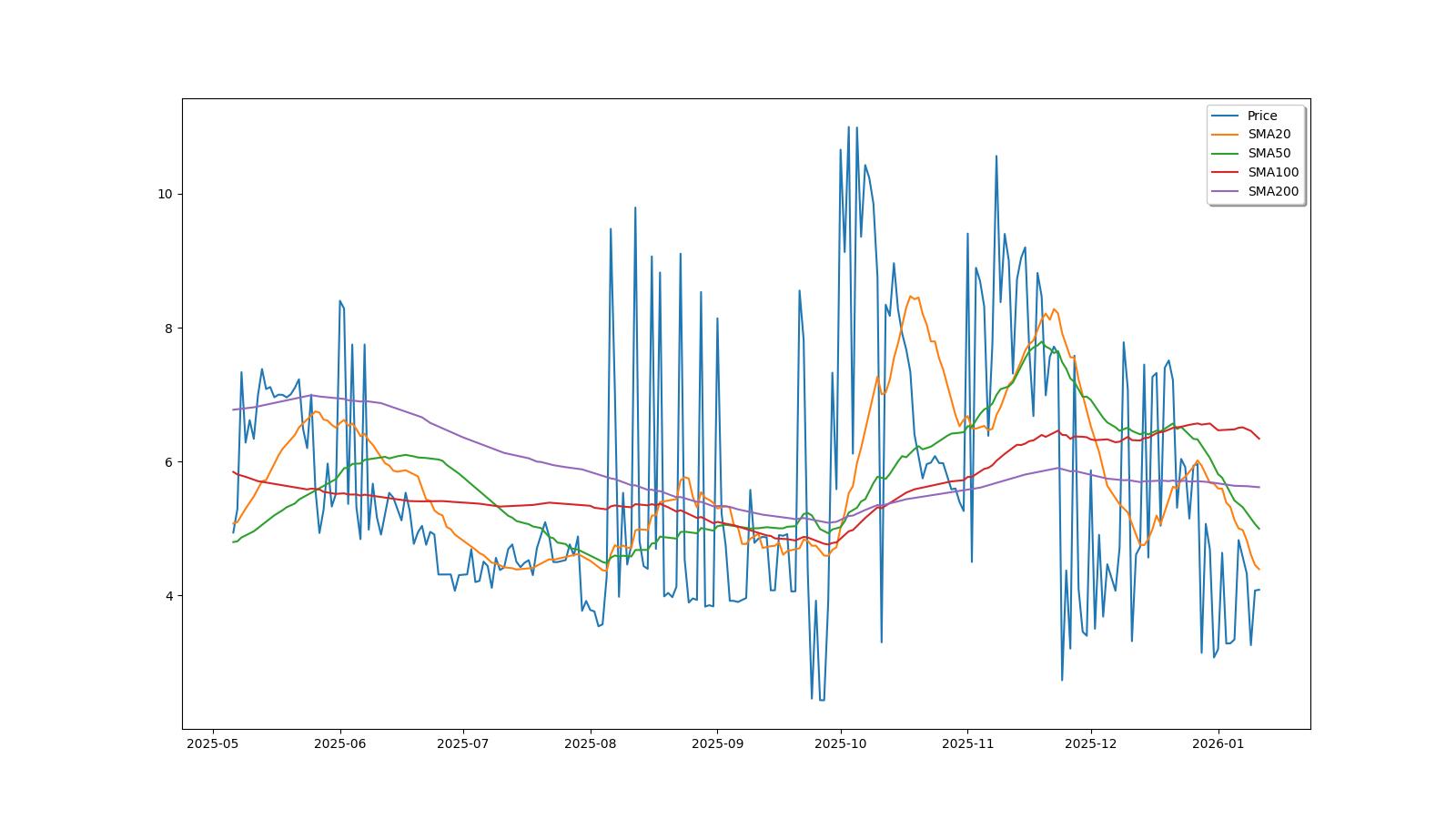 Unobtanium Simple Moving Averages