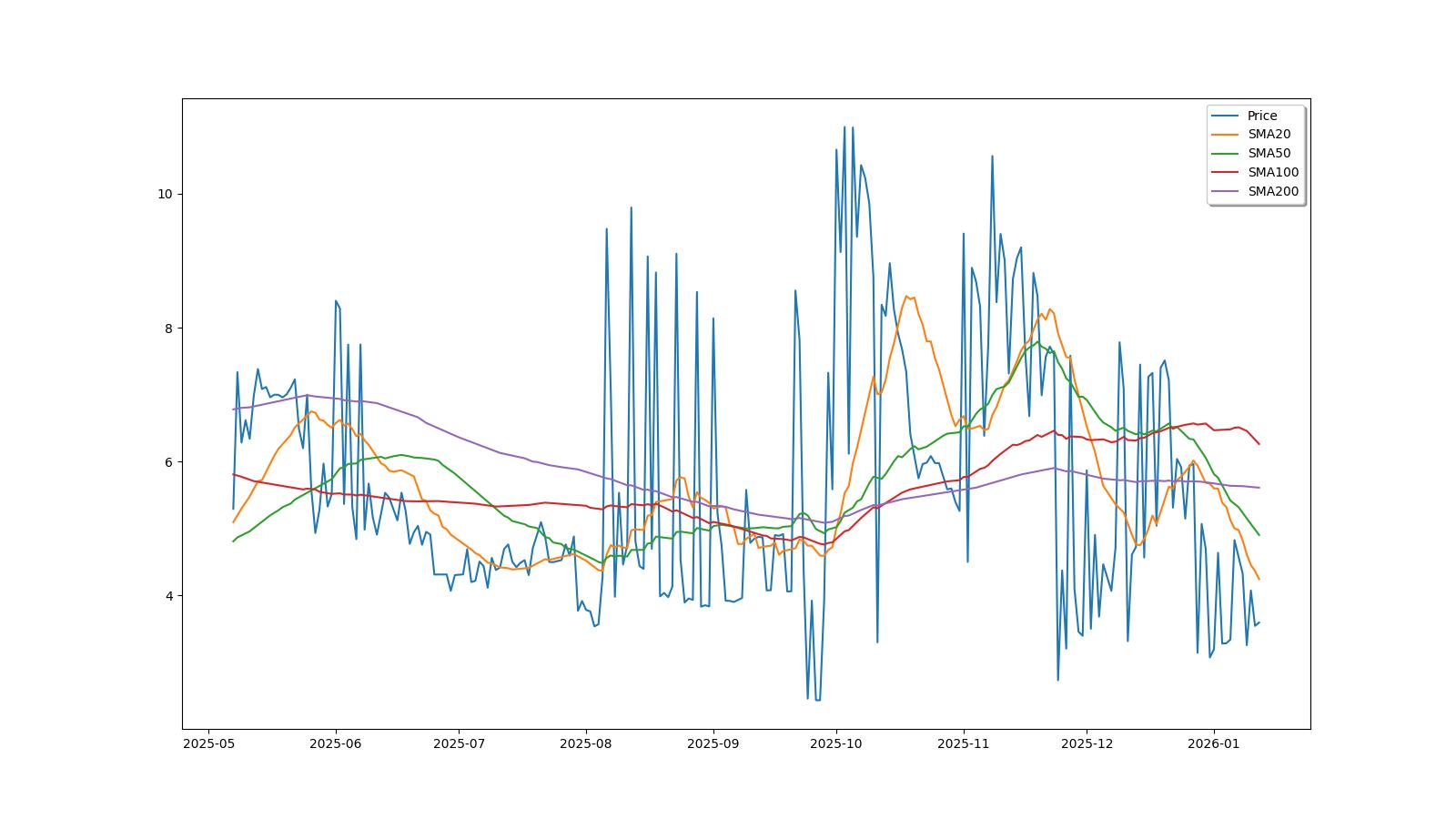 Unobtanium Simple Moving Averages