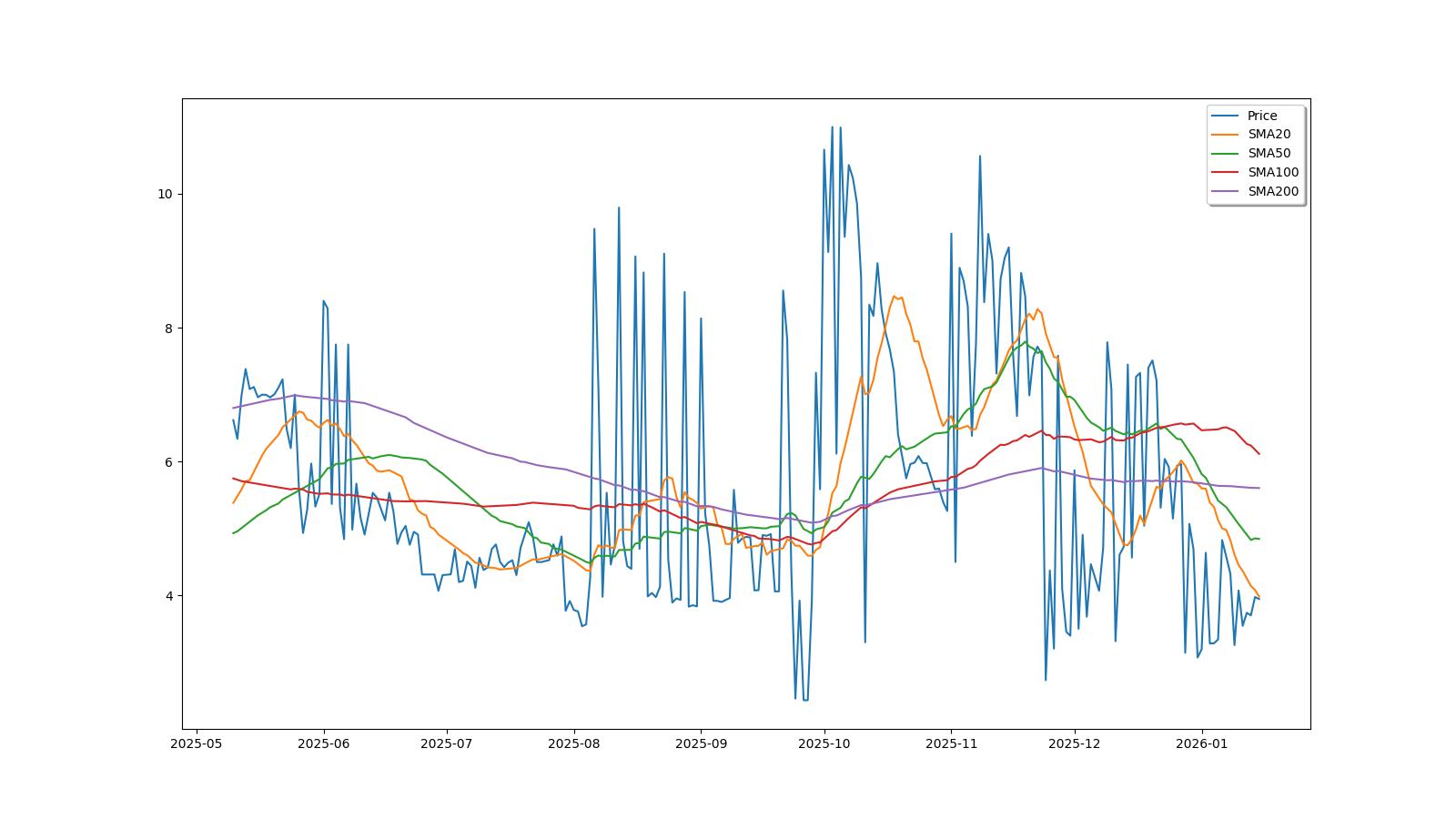 Unobtanium Simple Moving Averages