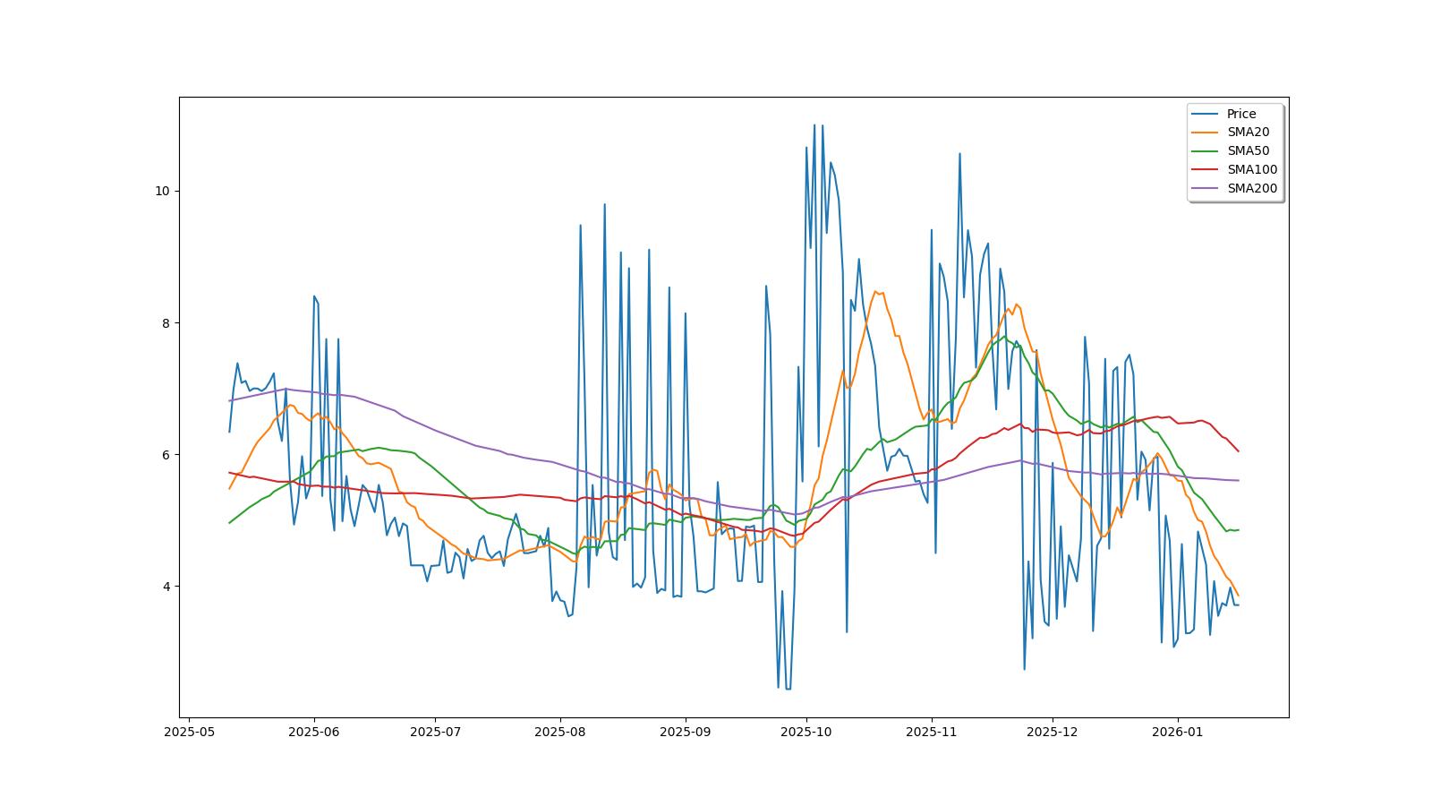 Unobtanium Simple Moving Averages