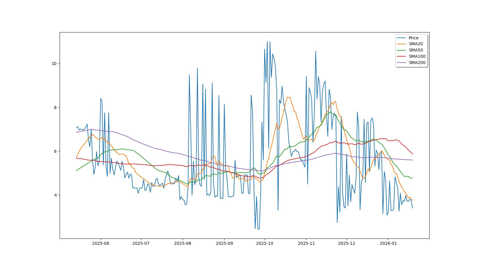 Unobtanium Simple Moving Averages