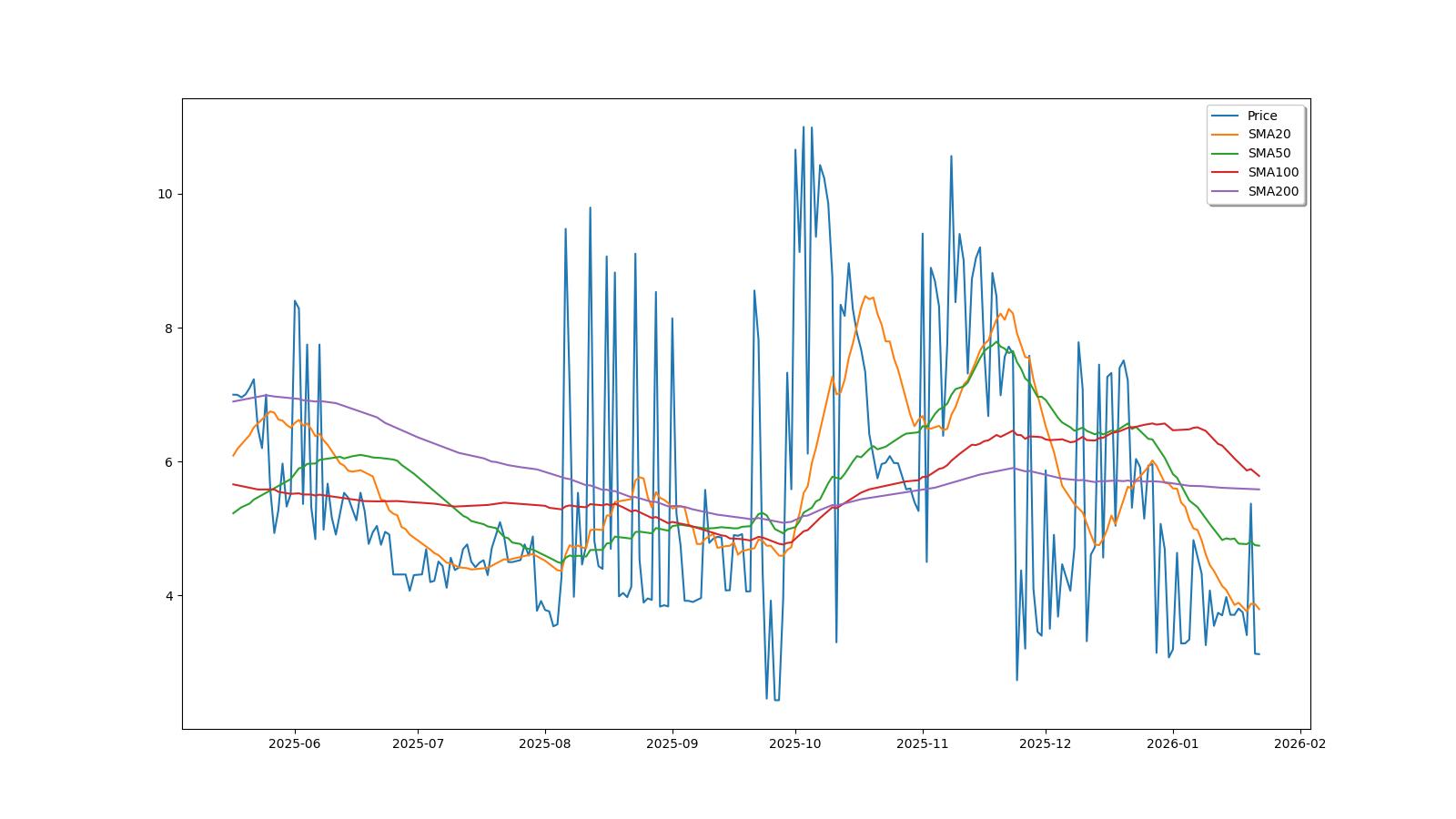 アンオブテニアム Simple Moving Averages