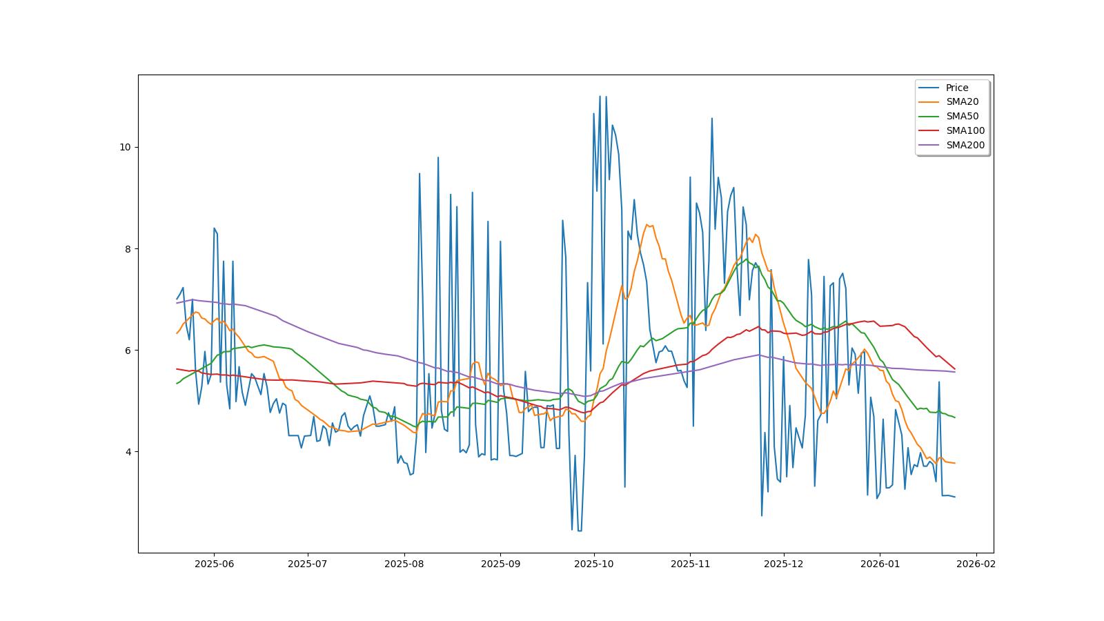 Unobtanium Simple Moving Averages