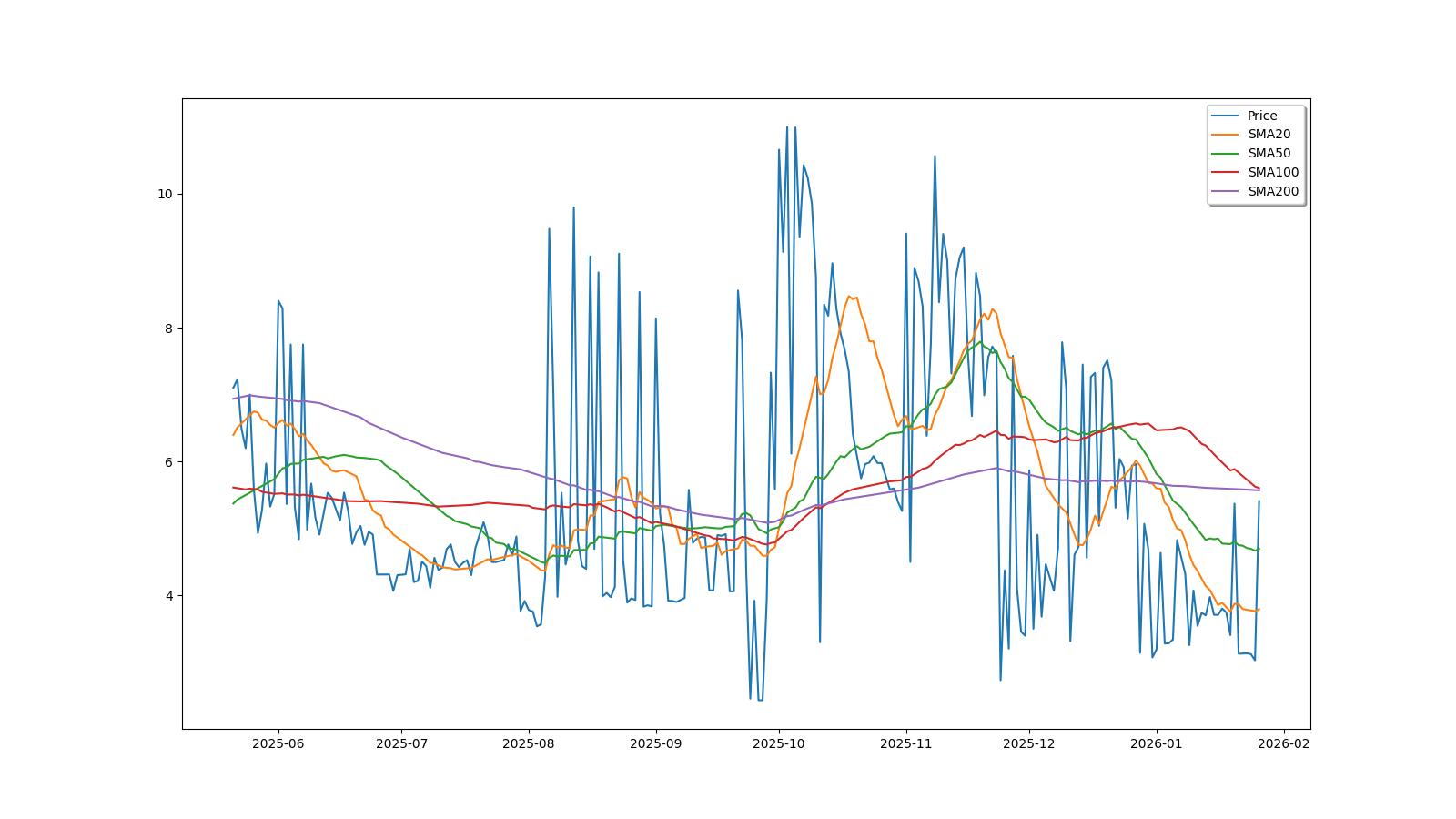 Unobtanium Simple Moving Averages