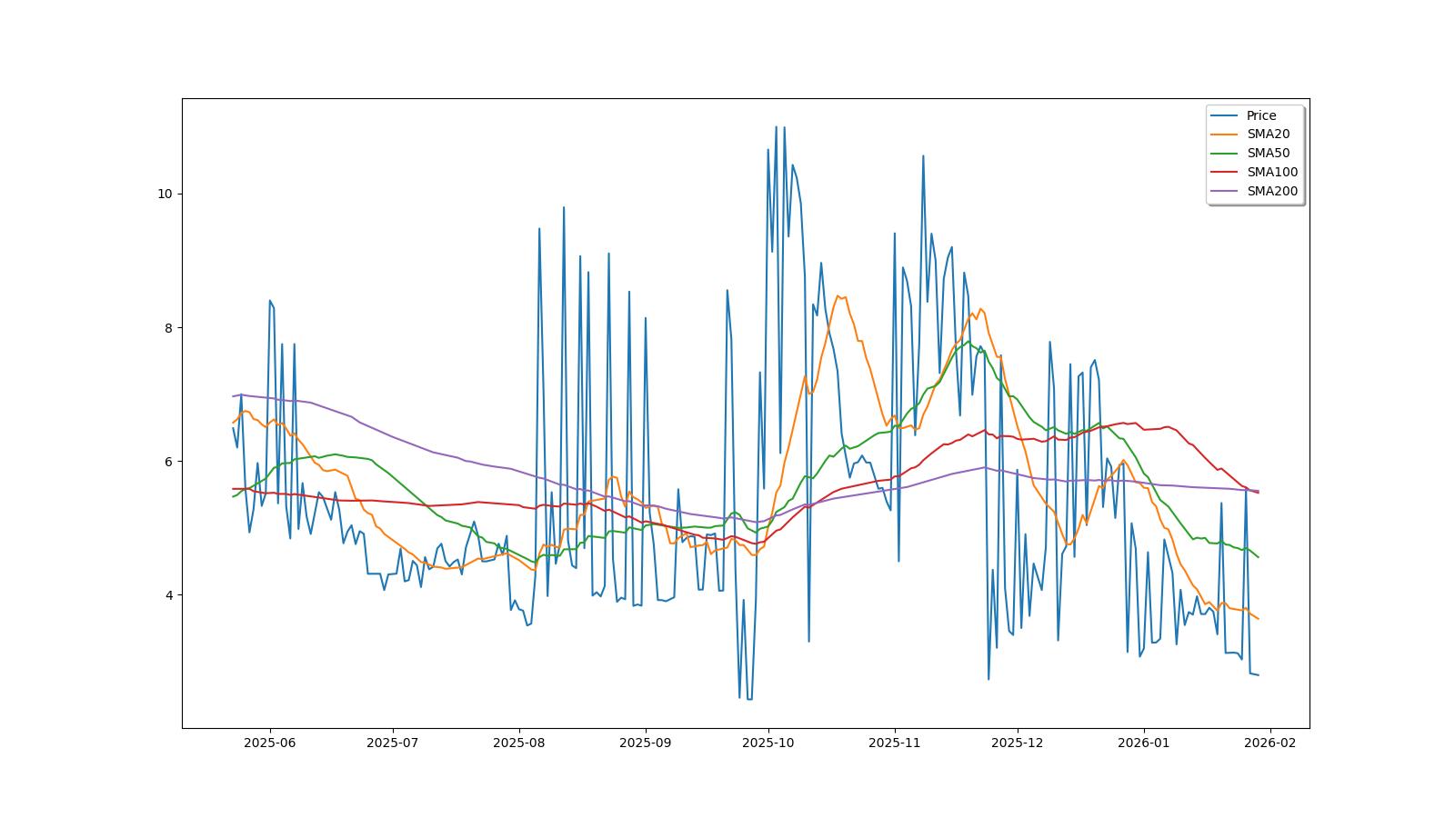 Unobtanium Simple Moving Averages