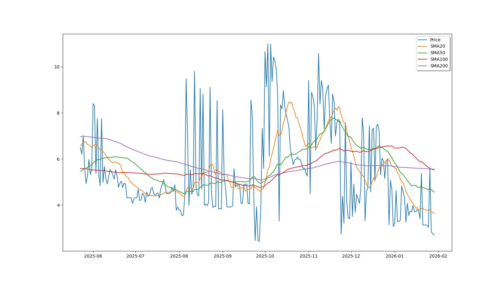 Unobtanium Simple Moving Averages
