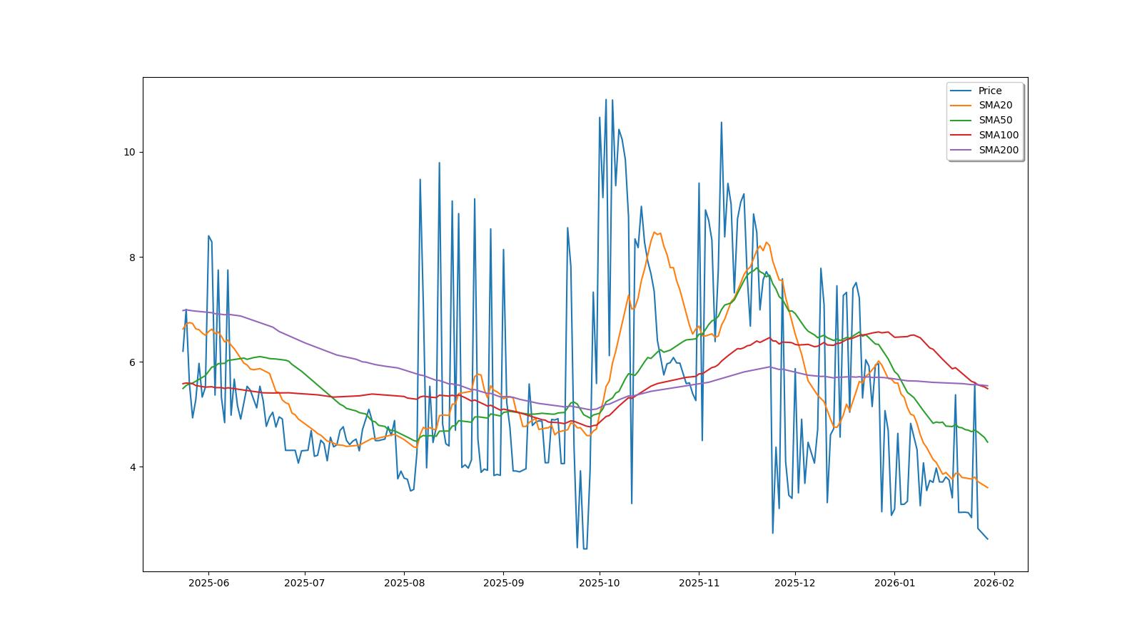 Unobtanium Simple Moving Averages
