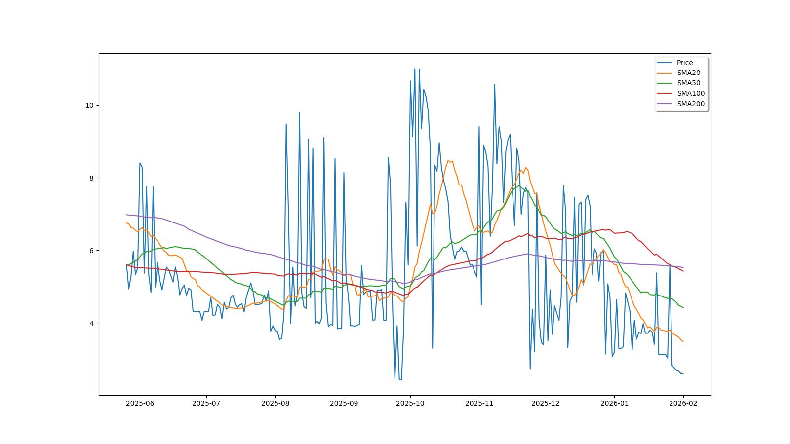Unobtanium Simple Moving Averages