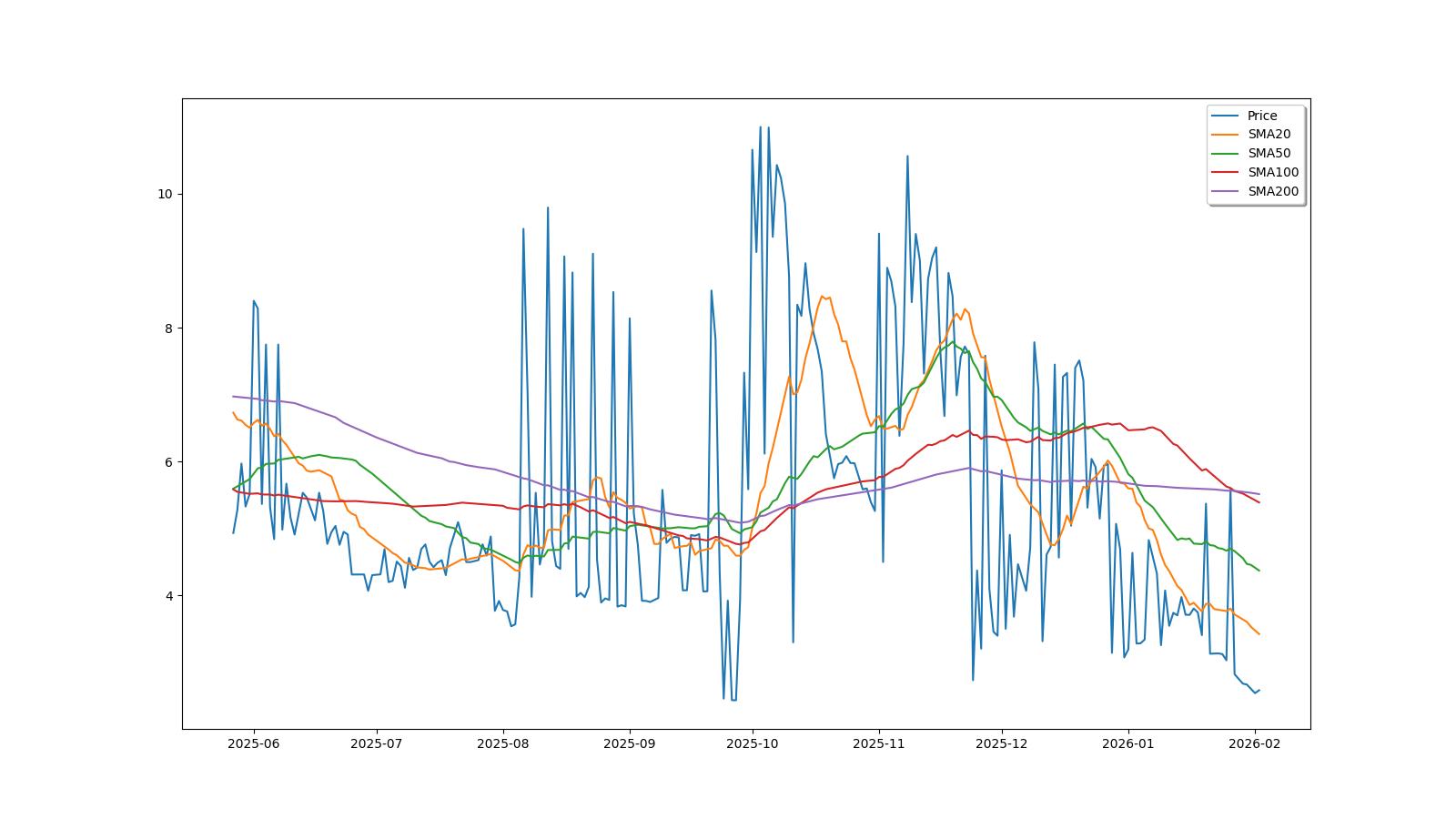 언옵타늄 Simple Moving Averages