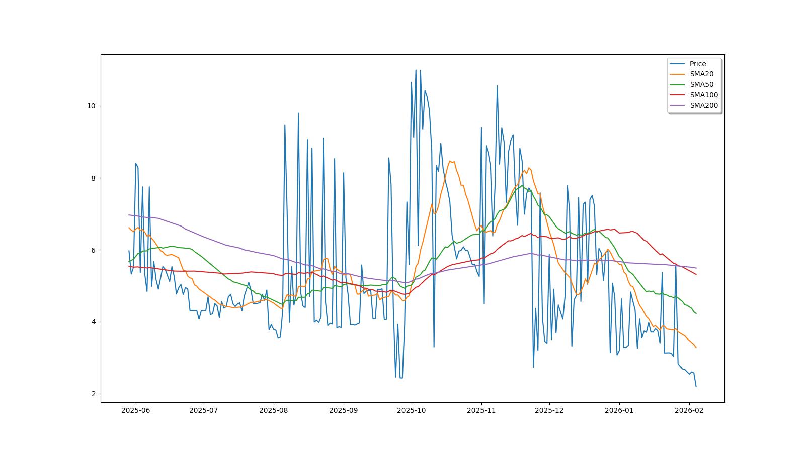 언옵타늄 Simple Moving Averages