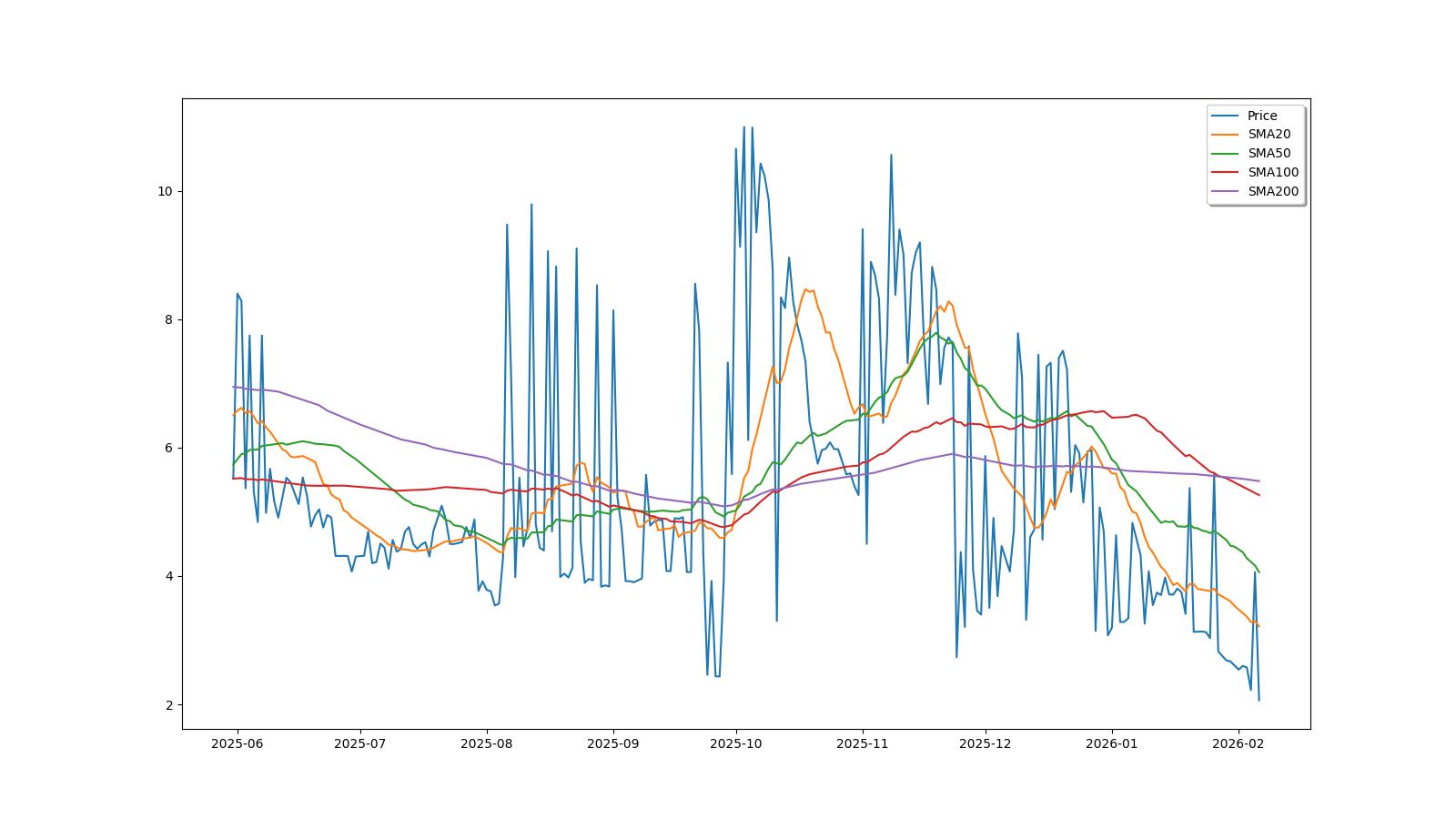 Unobtanium Simple Moving Averages