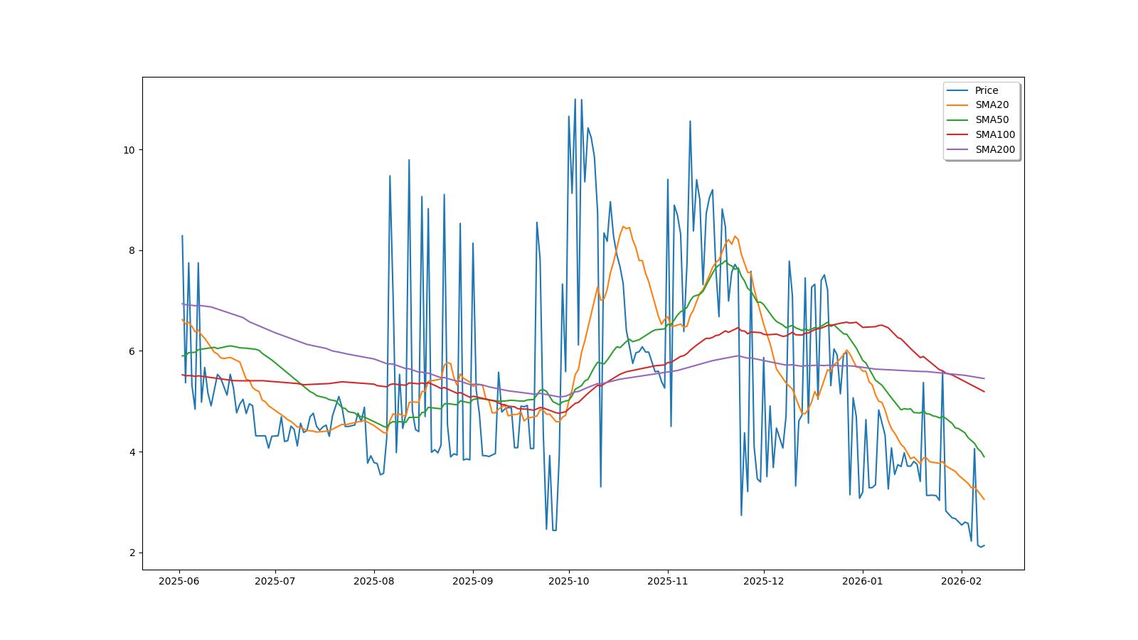 Unobtanium Simple Moving Averages