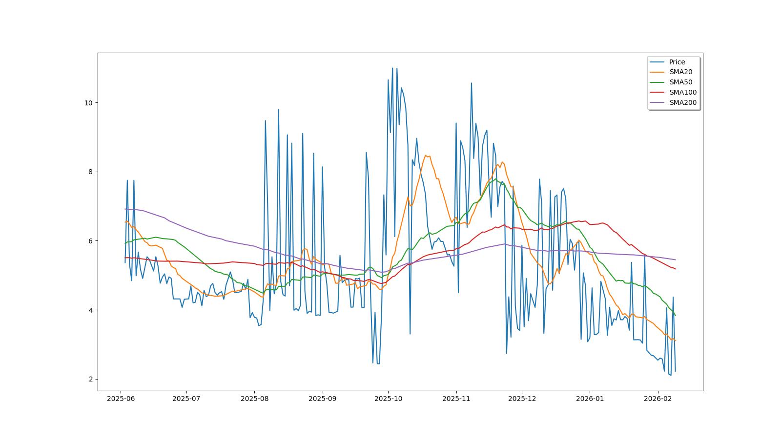 Unobtanium Simple Moving Averages