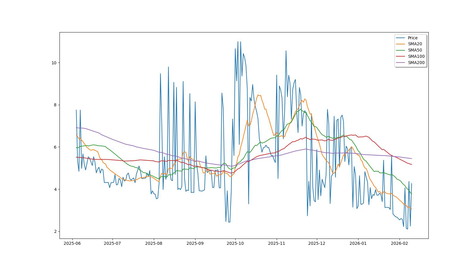 Unobtanium Simple Moving Averages