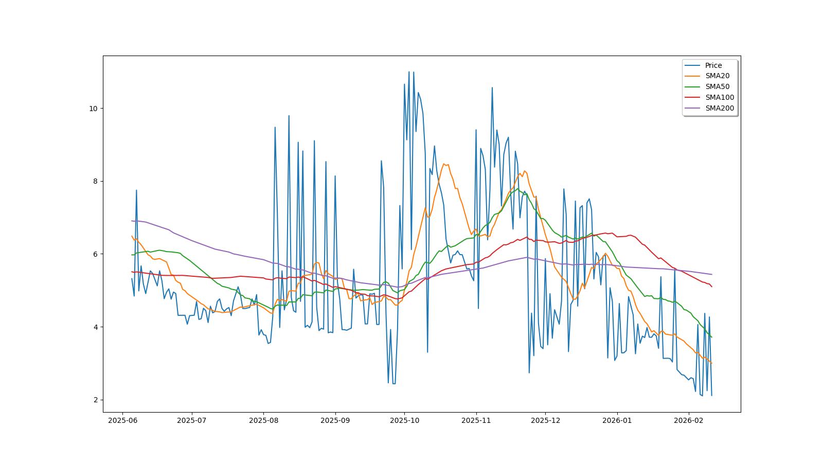 Unobtanium Simple Moving Averages