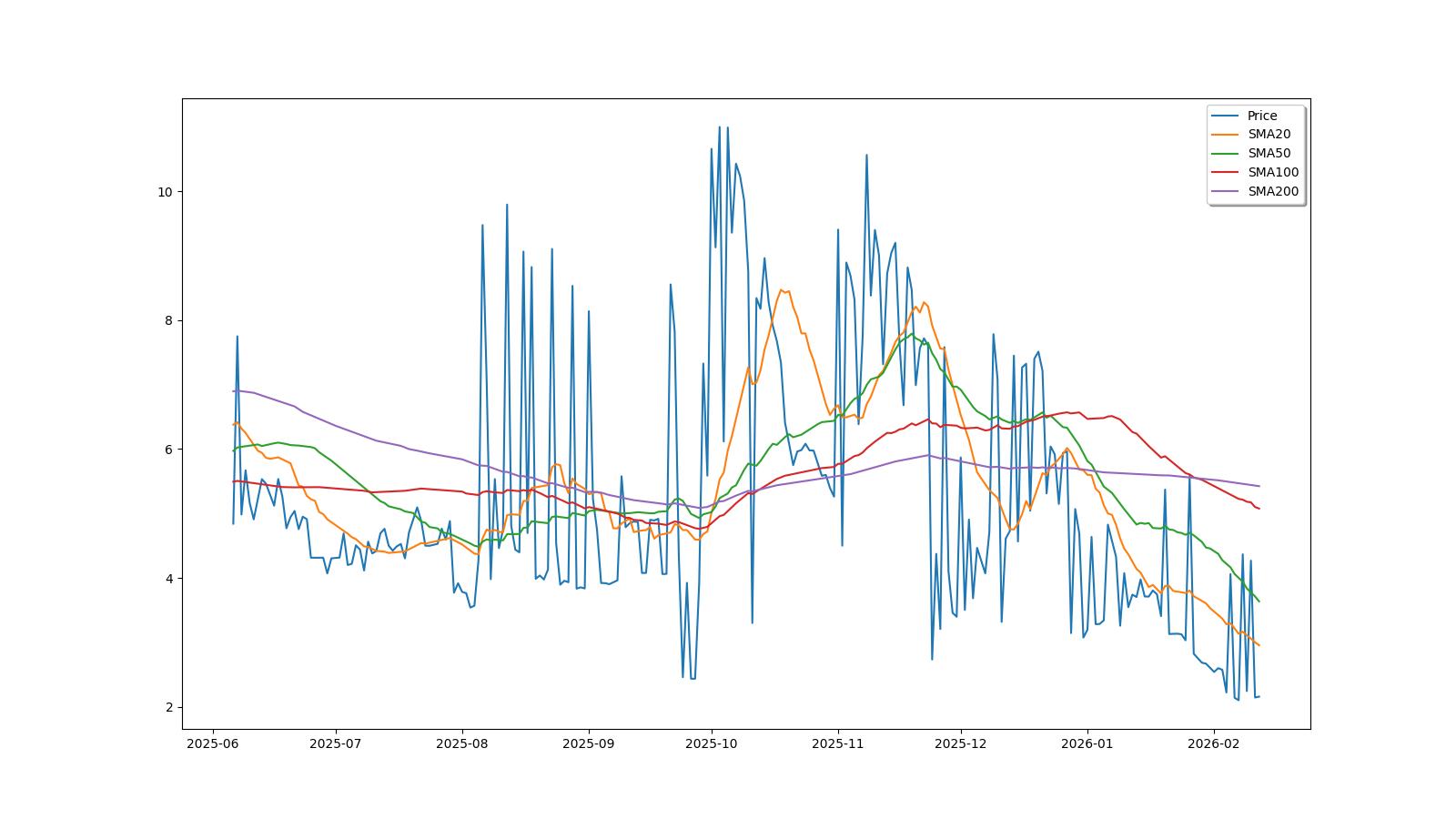 언옵타늄 Simple Moving Averages
