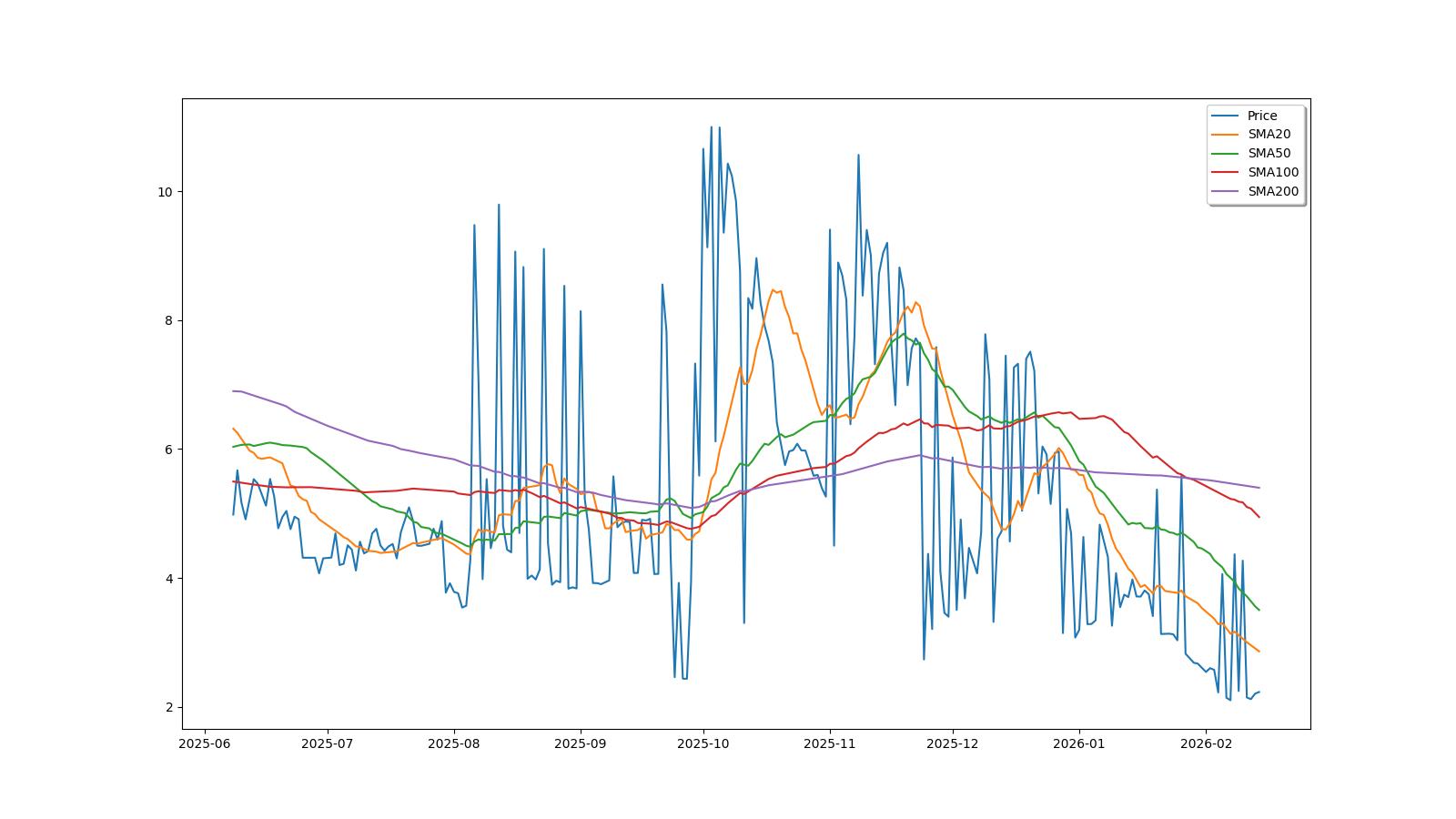 Unobtanium Simple Moving Averages