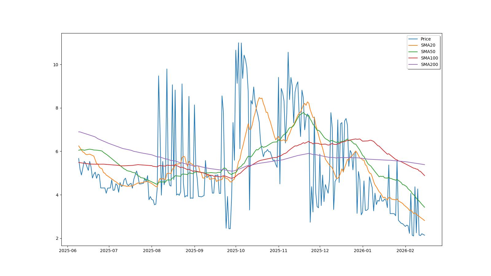 Unobtanium Simple Moving Averages