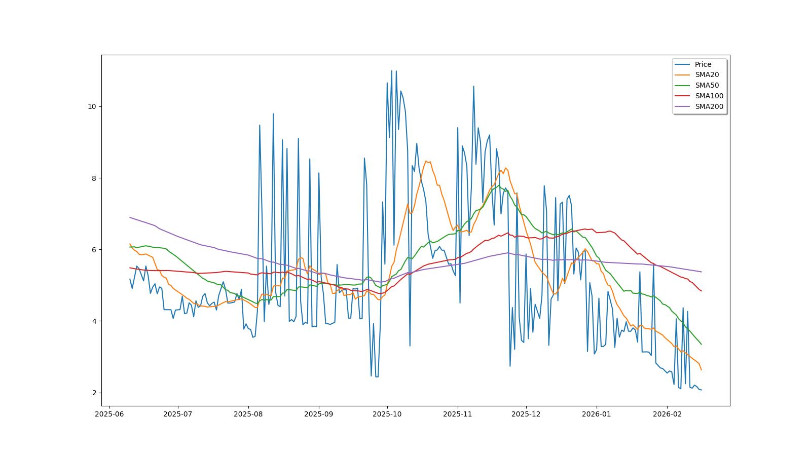 Unobtanium Simple Moving Averages