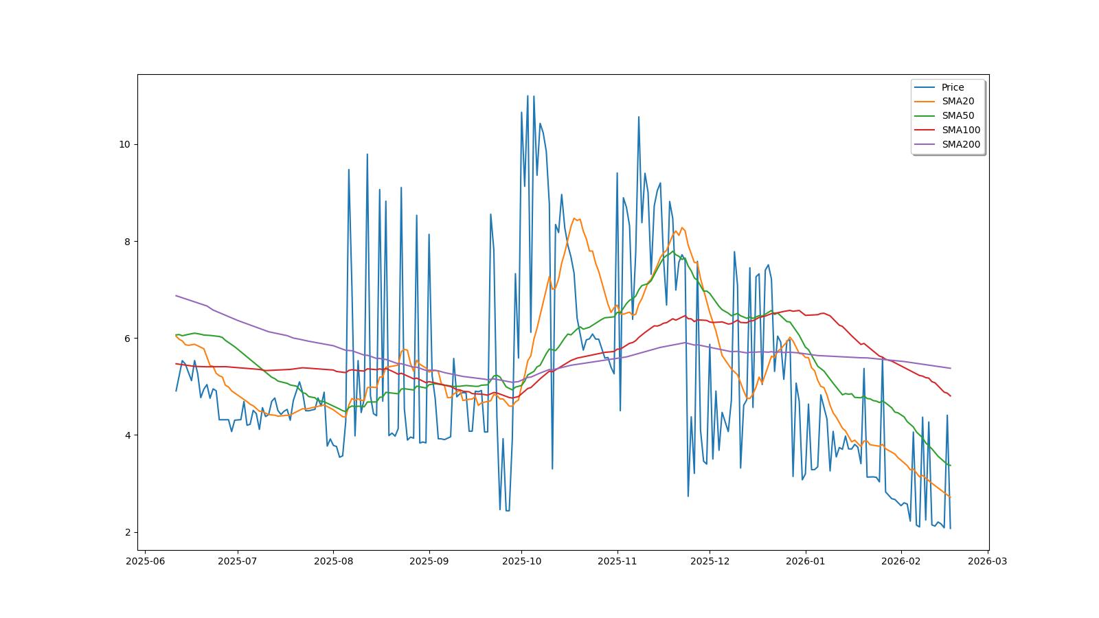 Unobtanium Simple Moving Averages