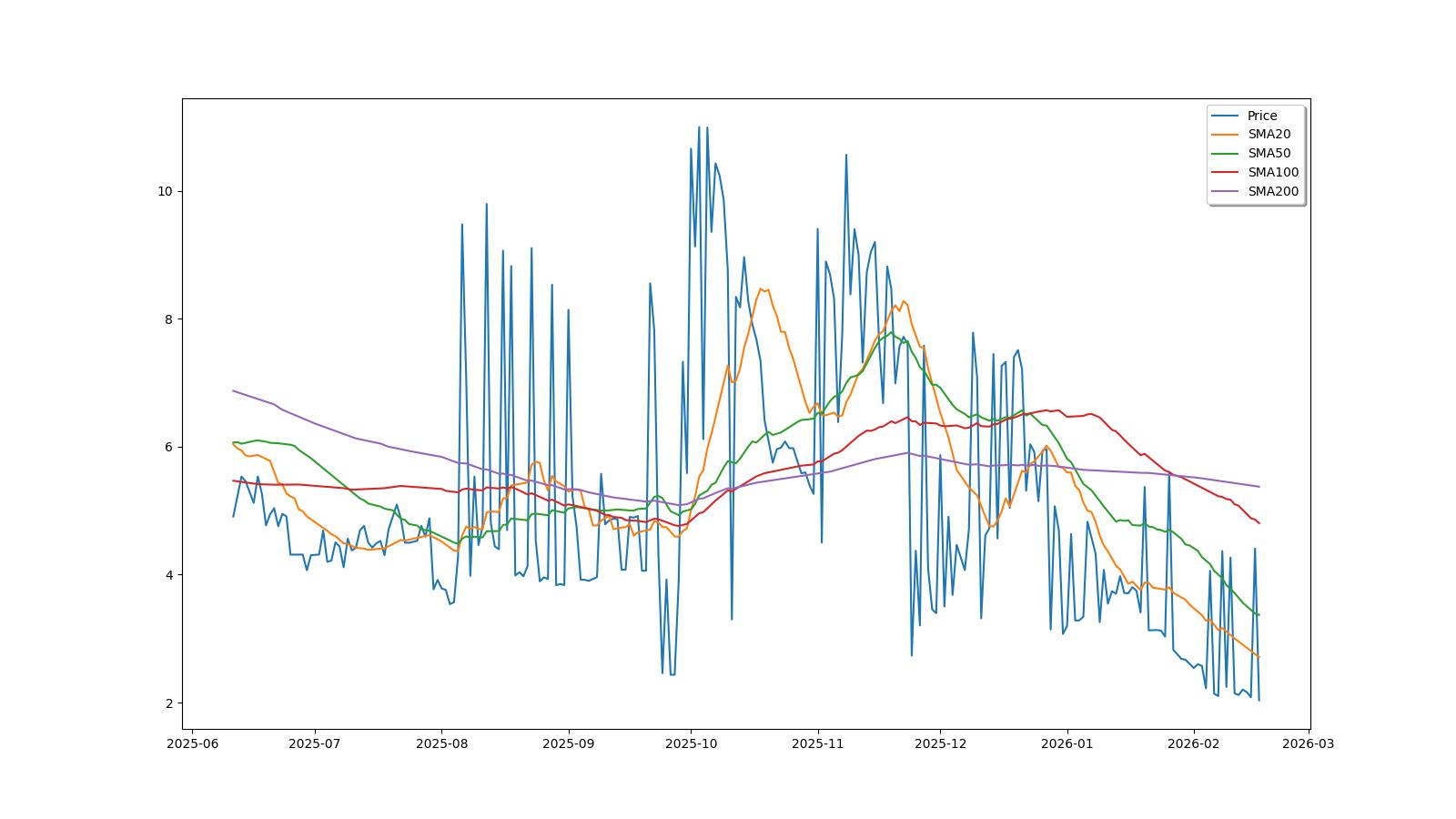 Unobtanium Simple Moving Averages