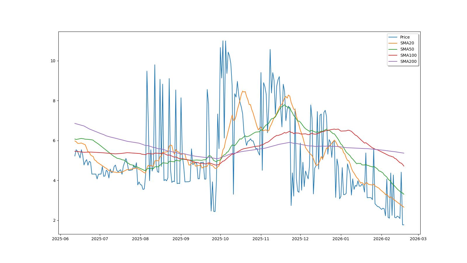 Unobtanium Simple Moving Averages