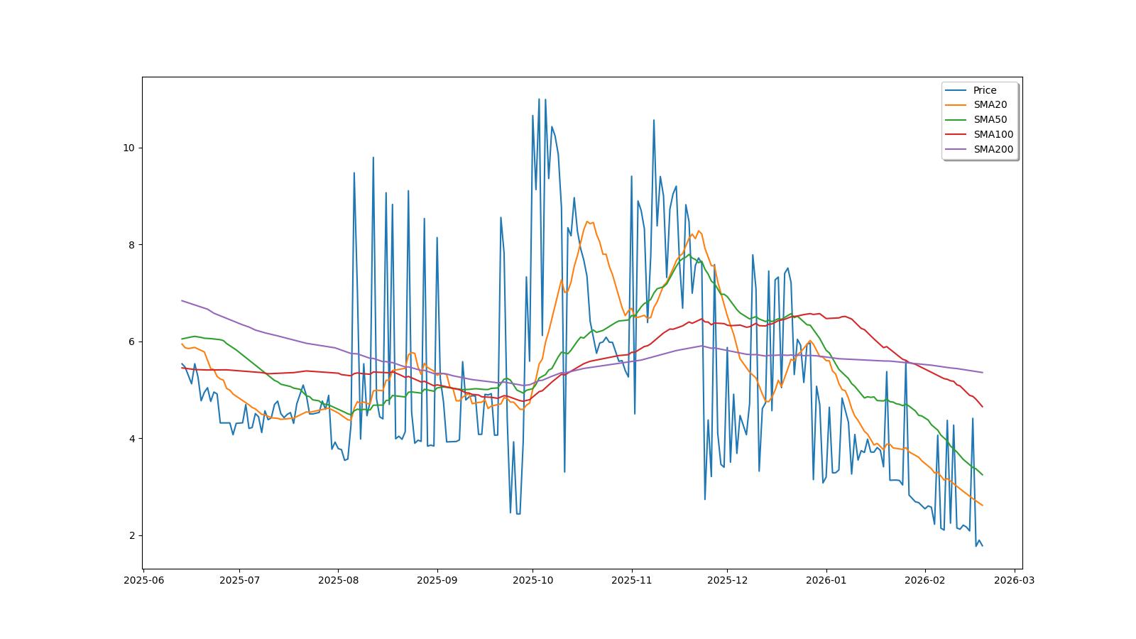 Unobtanium Simple Moving Averages