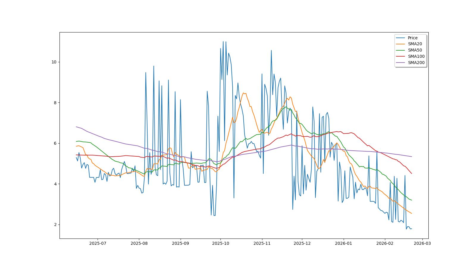 Unobtanium Simple Moving Averages