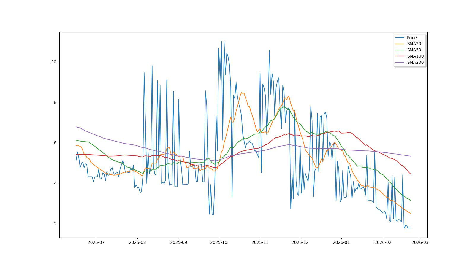 Unobtanium Simple Moving Averages