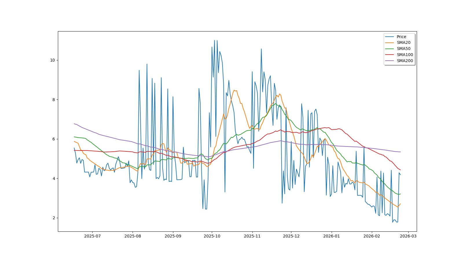 Unobtanium Simple Moving Averages