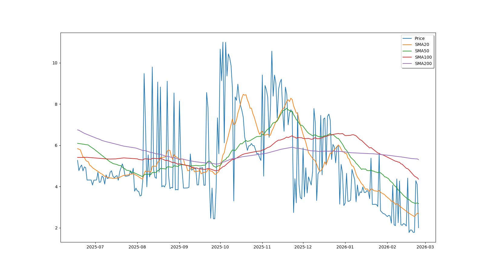 Unobtanium Simple Moving Averages