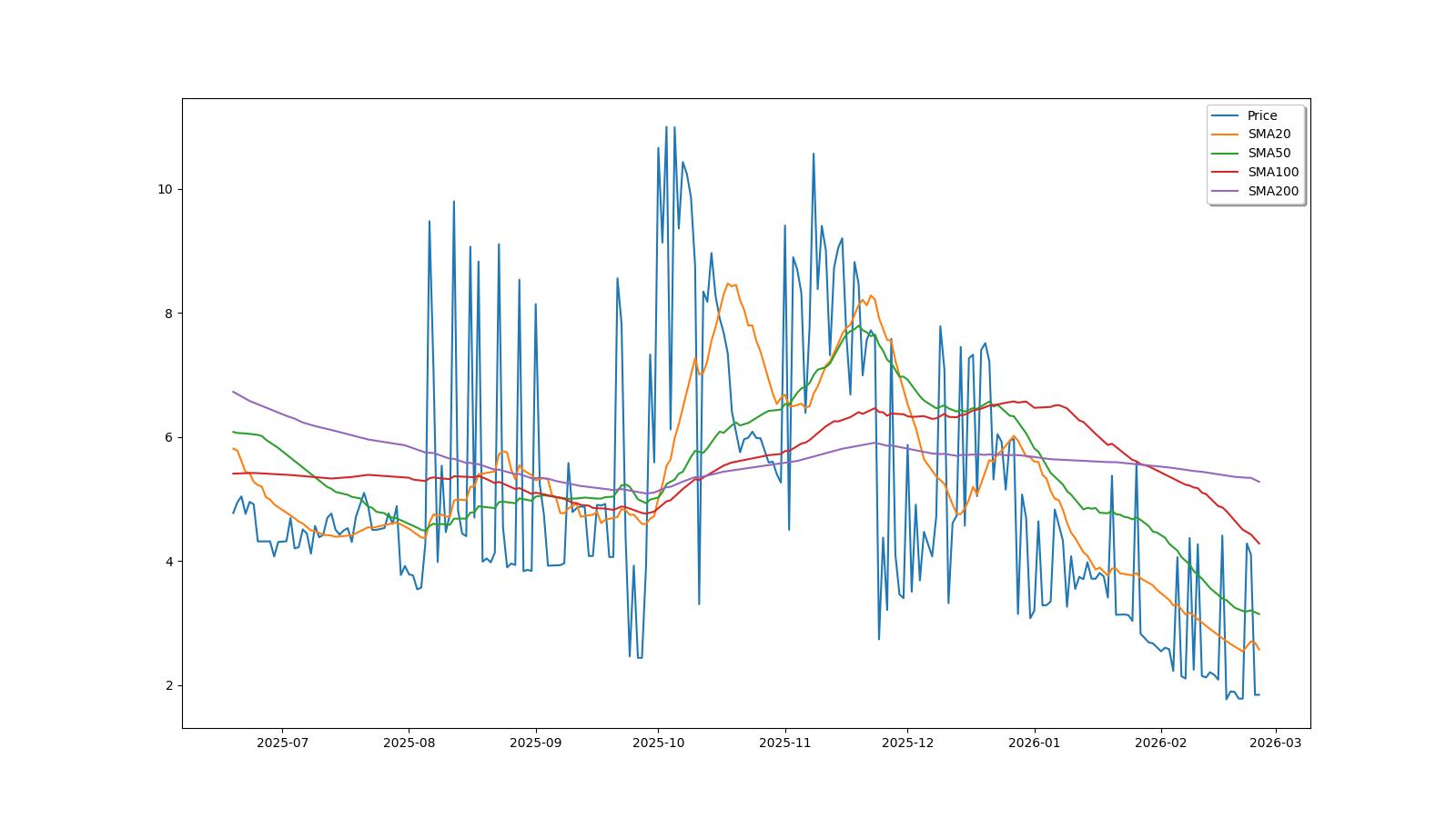 Unobtanium Simple Moving Averages