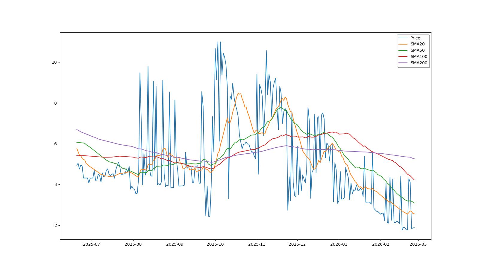 언옵타늄 Simple Moving Averages