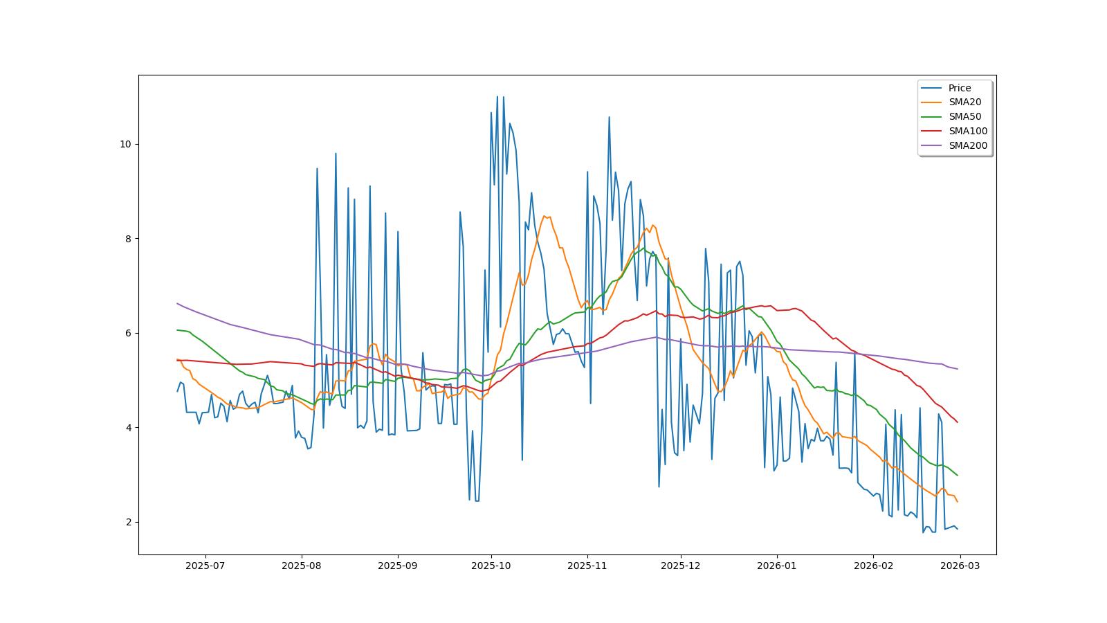 Unobtanium Simple Moving Averages