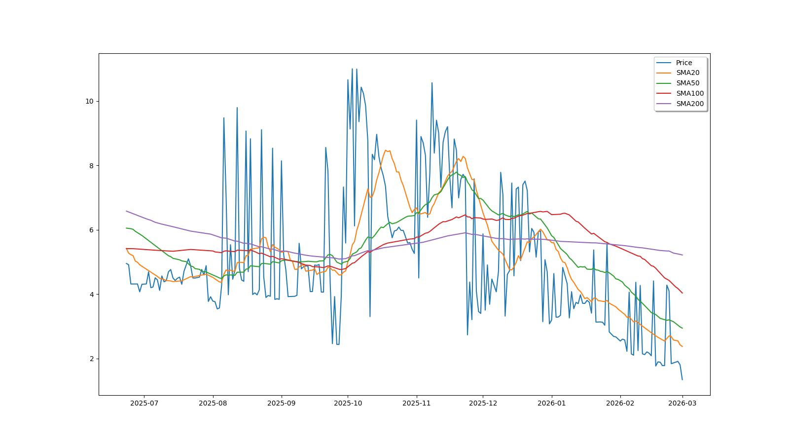 Unobtanium Simple Moving Averages