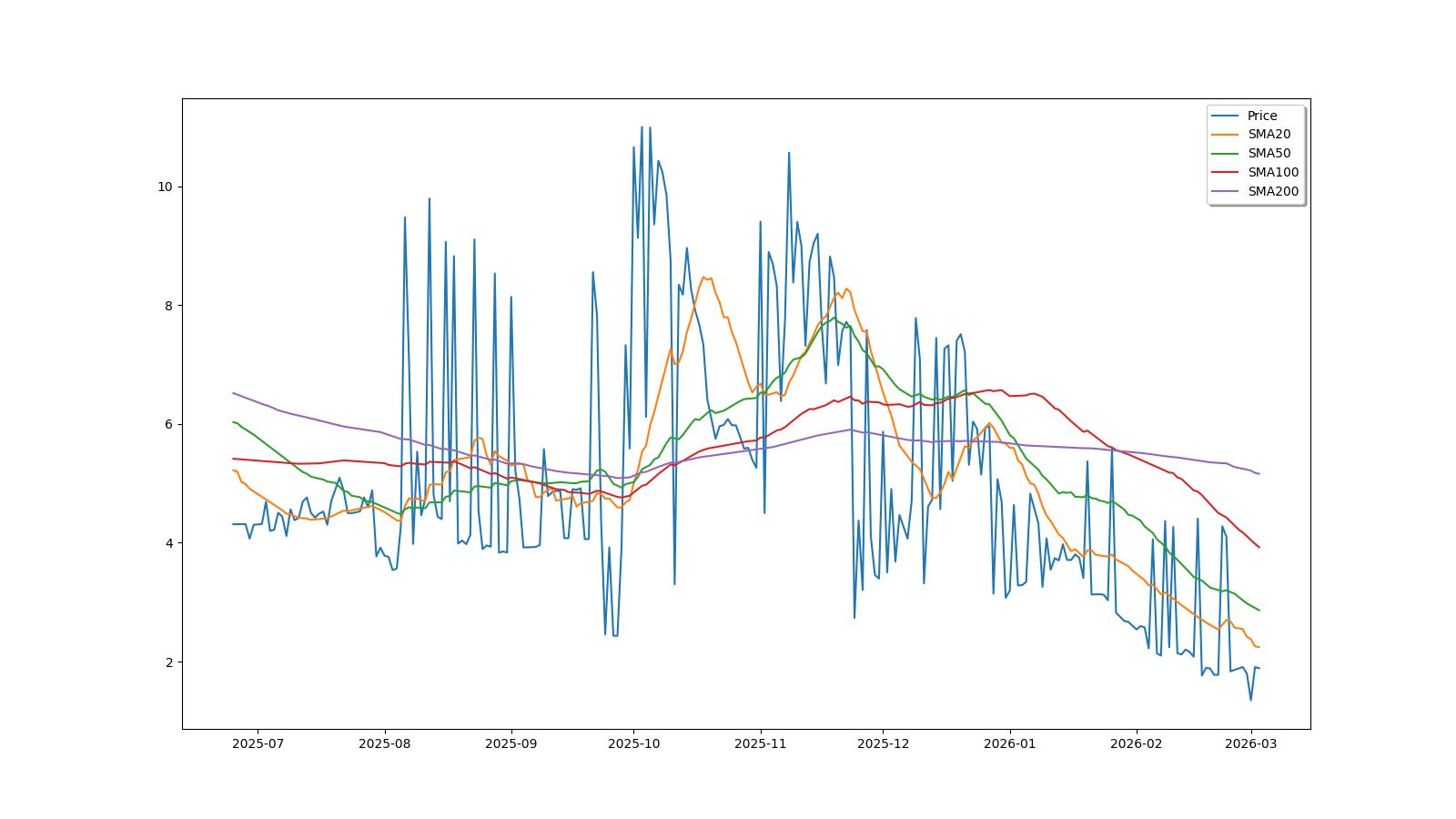 Unobtanium Simple Moving Averages
