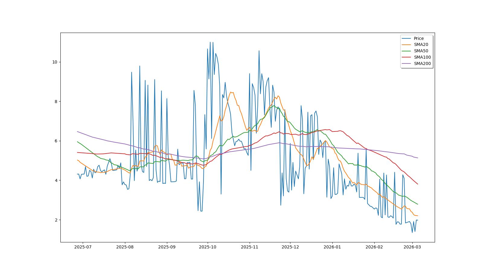 Unobtanium Simple Moving Averages