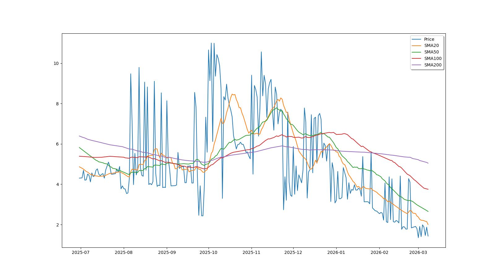 Unobtanium Simple Moving Averages