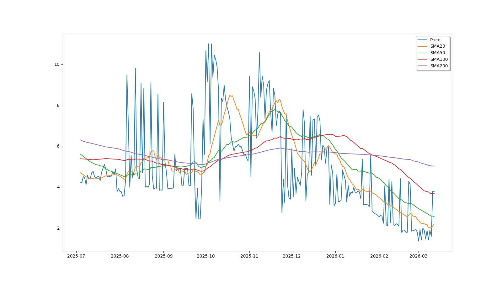 Unobtanium Simple Moving Averages